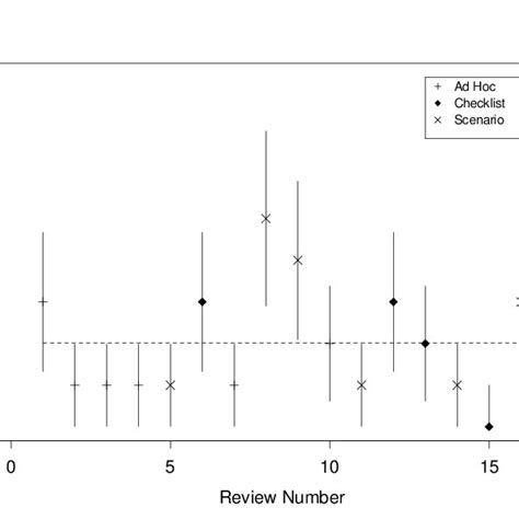 Reviewer Fault Report Form This Is A Small Sample Of The Fault Report