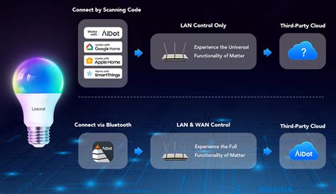 Aidot Linkind Matter Version A19 Smart Wifi Rgbw Light Bulb 4 Packs