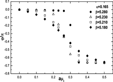 Figure 1 From Phase Structure Of Lattice Qcd With Two Flavors Of Wilson