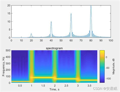 短时傅里叶变换stftmatlabmatlab Stft Csdn博客