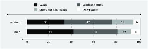 Plans Of School Leavers By Sex N 497 Download Scientific Diagram