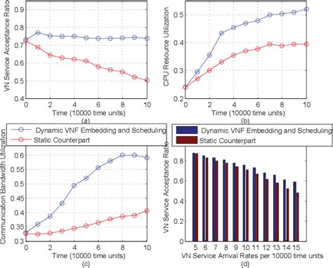 figure 2 from dynamic embedding and scheduling of virtual network