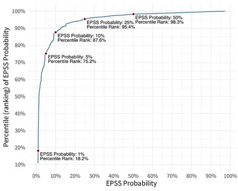 Prioritising Vulnerabilities Remedial Actions At Scale With Epss