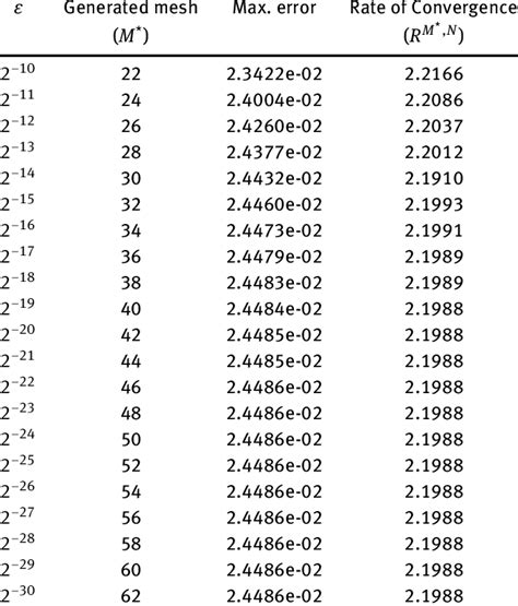 maximum point wise errors of the solution and correspond ing rate of