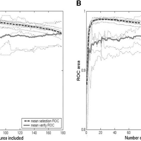 Svm Gaussian Optimization Using A Combination Of Parameters Global