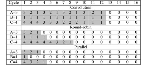 Table Ii From An Optimal Variable Latency Architecture For