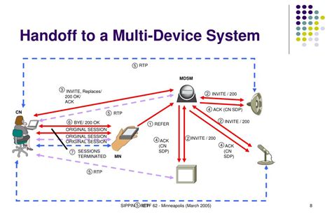 Ppt Session Initiation Protocol Sip Session Mobility Draft Shacham Sipping Session Mobility
