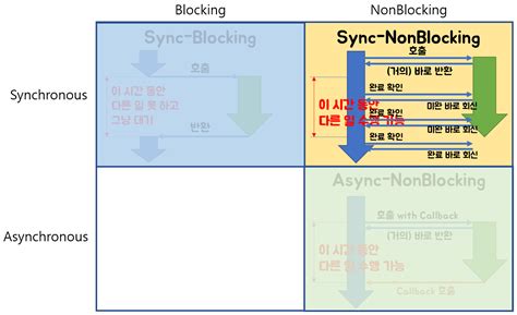 Python 코루틴coroutine 동시성과 병렬성 동기와 비동기 작업 Blocking과 Non Blocking 그리고 코루틴 1