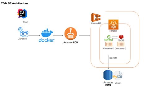 Github Todotogether Tdttdt Be Tdt Project Backend Repository