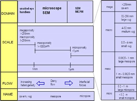 Pore Size Classification For Carbonate Rocks Luo And Machel 1995