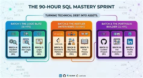 Datascience Sql Learninginpublic Dataanalytics Careertransition