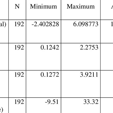 The Statistics To Describe The Research Variable Download Scientific