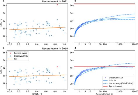 Generalised Extreme Value Gev Fit Of An Annual Maximum Of Observed