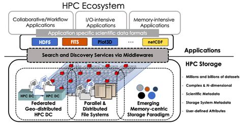 1 An Overview Of Hpc Ecosystem With Different Storage Architectures Download Scientific Diagram