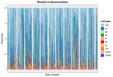 Performance Of A Real Model Deconvolution Of Colorectal Cancer Samples