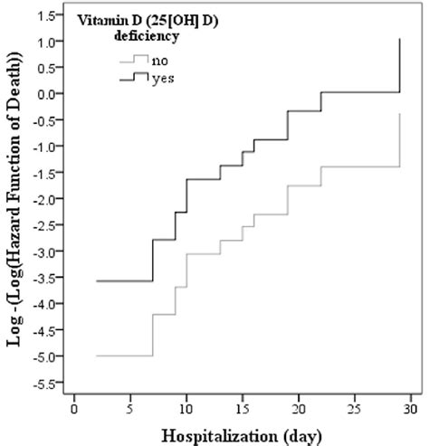 Log Minus Log Of Hazard Function The Evaluation Of The Assumption Of