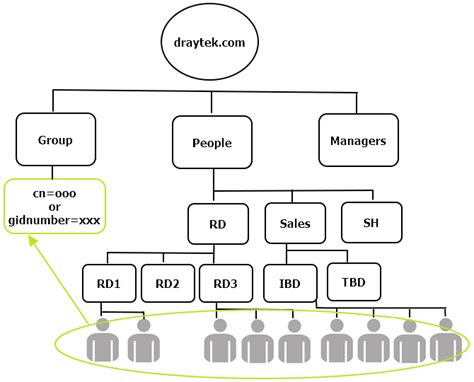 Difference Between Ldap In Simple Mode And Regular Mode Draytek Difference Between Ldap In Simple Mode And Regular Mode Draytek