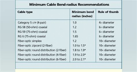 The Case For A 2 Inch Cable Bend Radius Cabling Installation