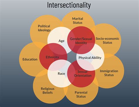Opportunities In Intersectionality Race Gender Sexuality Ability