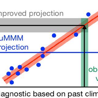 A Schematic Diagram Illustrating The Linear Regression Model For Download Scientific Diagram