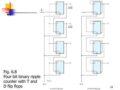 Digital Logic Department Of Cnet Chapter 6 Ppt Download