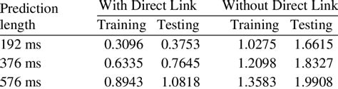 Performance Comparison Between Different Activation Functions At 100