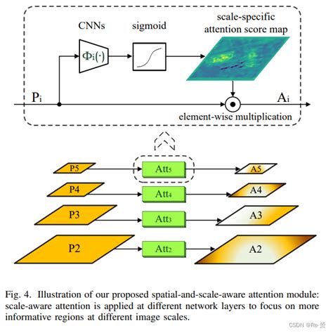 论文阅读 cad net a context aware detection network for objects in remote sensing imagery canet