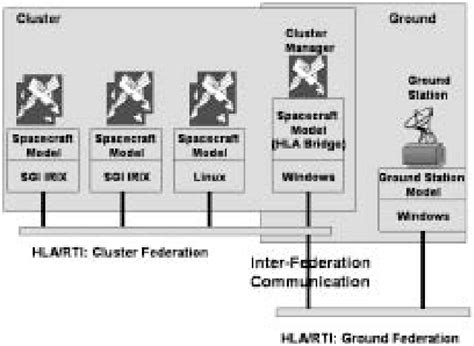 figure 1 from design of a satellite cluster system in distributed