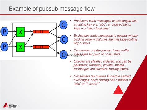 Ppt Amqp And Rabbitmq With Cloudstack Powerpoint Presentation Free