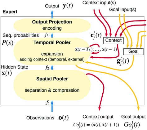A High Level Description Of The Expert And Its Inputsoutputs The Download Scientific Diagram