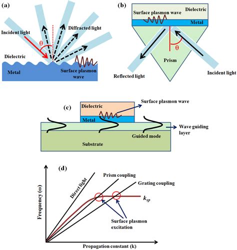 Sensors Free Full Text Surface Plasmon Resonance Based Fiber Optic Sensors Utilizing