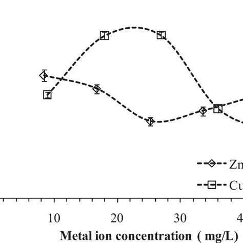 Effect Of Metal Concentration On Biosorption Of Cu And Zn Other
