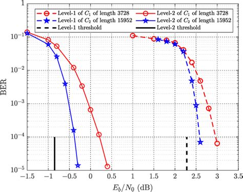 figure 1 from analysis of uep qc ldpc codes using density evolution