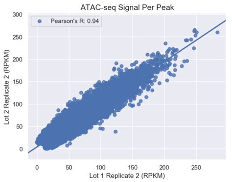 Atac Seq Kit Analysis Of Open Chromatin Regions