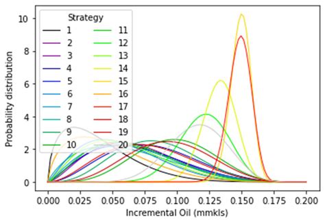 Incremental Oil Distributions For Each Injection Location Chosen After