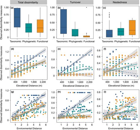 multifaceted β‐diversity components a c and relationships between