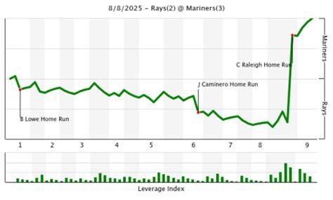 A Brief Tour Of Cal Raleighs Record Setting 60 Home Runs Lookout Landing