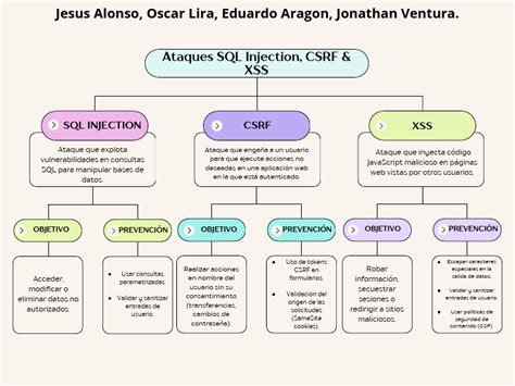 Mapa Conceptual Ataques Sql Injection Csrf And Xss Pdf Seguridad La Seguridad Informática