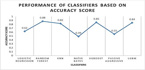 Accuracy Score Of Classification Models Download Scientific Diagram