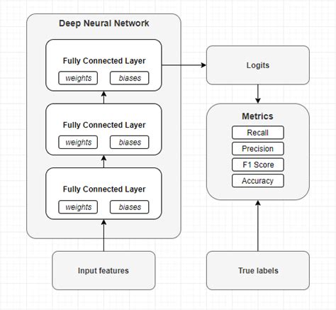 Structure Of The Deep Neural Network Model Download Scientific Diagram