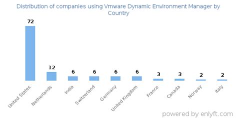 Companies Using Vmware Dynamic Environment Manager And Its Marketshare