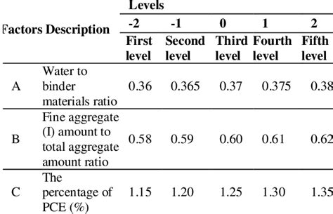 Factor Levels For Response Surface Methodology Download Table