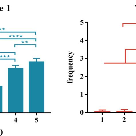 A Mean ± Sd Of Task Completion Times For Human Operators In Phase 1