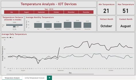 Iot Dataanalysis Powerbi Forecasting Datascience Amina Javaid