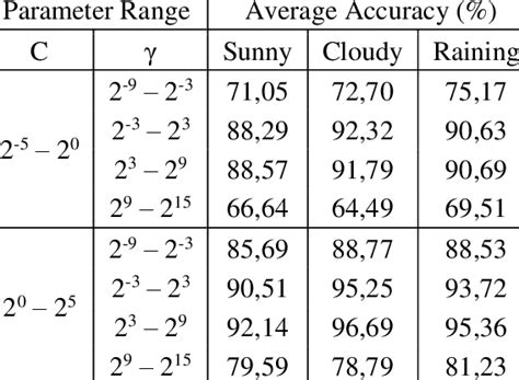 Classification Result Using Grid Search Download Scientific Diagram