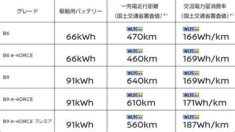 【生産終了】日産：日産アリア Ariya Suv｜航続距離・充電