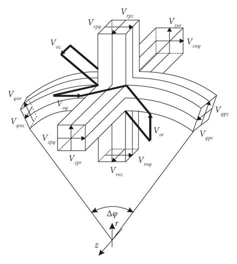 Cylindrical Mesh A Cylindrical Hscn B Space Discretization In φ R