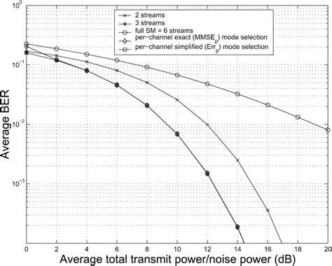 Joint Txrx Mmse Design Ber Performance With Different Number Of Download Scientific Diagram