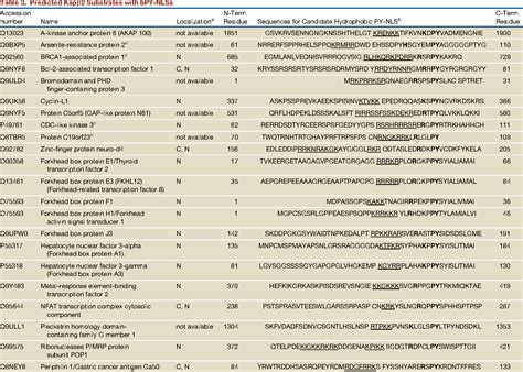 Table 3 From Rules For Nuclear Localization Sequence Recognition By Karyopherinβ2 Semantic Scholar