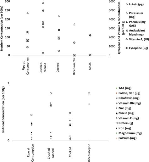 Tomato Nutrient Concentration As A Function Of Processing And Packaging Download Scientific